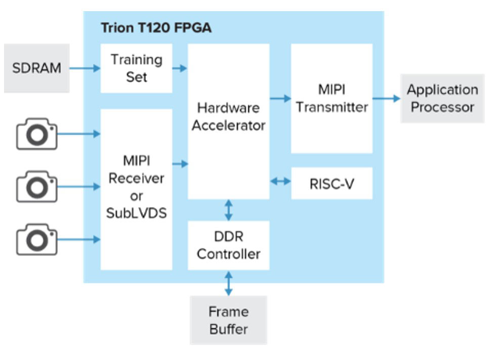 Trion T55/T85/T120 FPGA Devices - Efinix | DigiKey